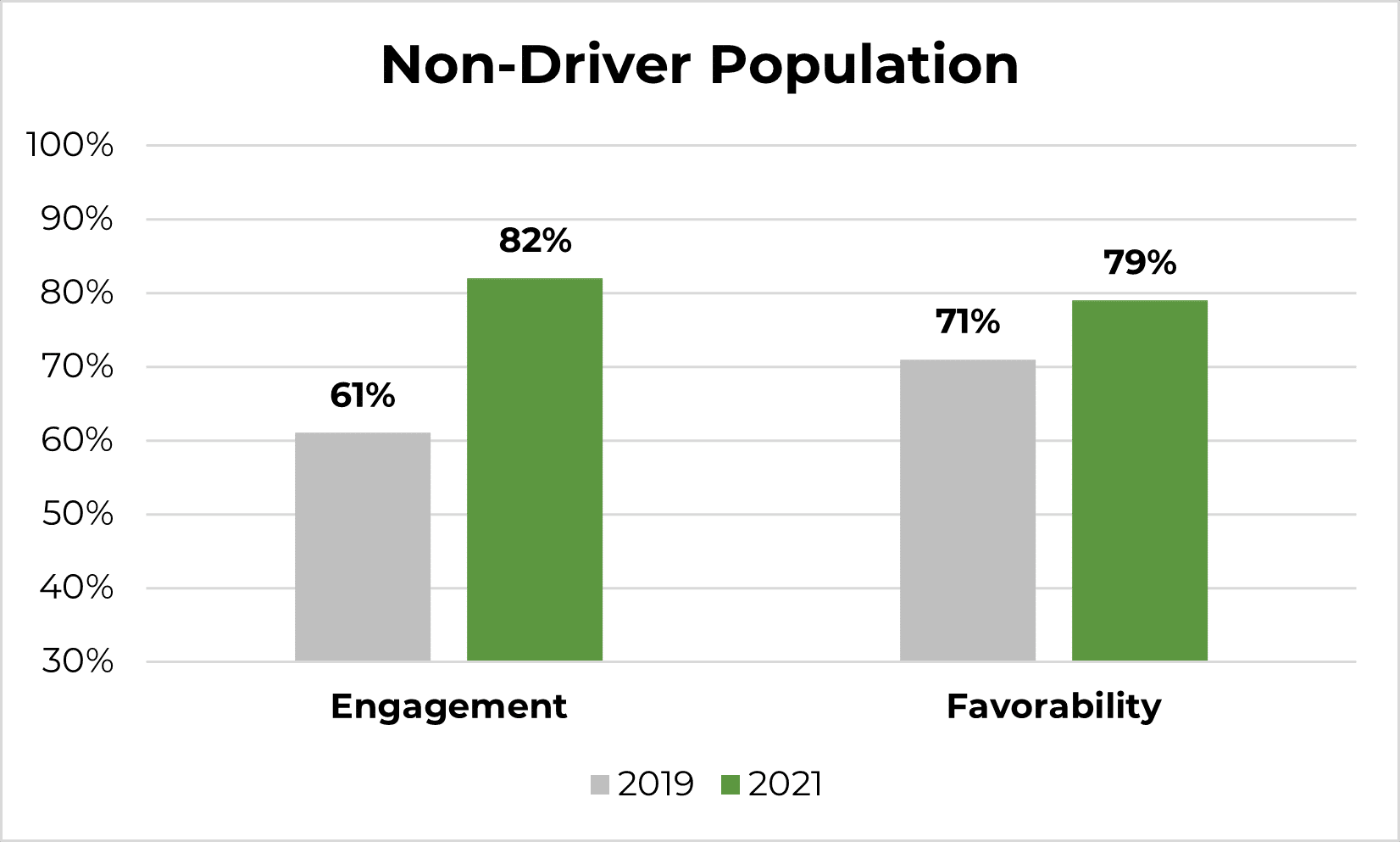 Transportation Organization Boosts Engagement 20% with Focus on ...